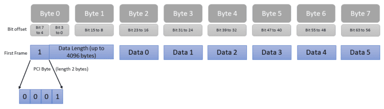 ISO 15765-2 protocol or CAN-TP or DoCAN Explained