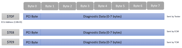 USDT and UUDT diagnostic responses in CAN protocol Explained