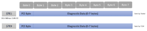 USDT and UUDT diagnostic responses in CAN protocol Explained