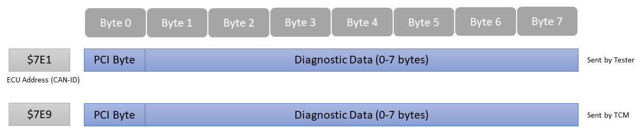USDT and UUDT diagnostic responses in CAN protocol Explained