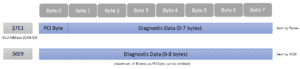 USDT and UUDT diagnostic responses in CAN protocol Explained