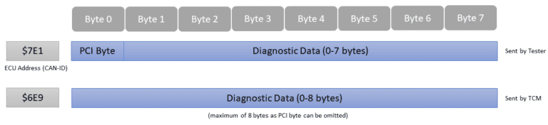 USDT and UUDT diagnostic responses in CAN protocol Explained