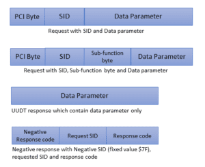 UDS Protocol | Unified Diagnostics Services | Vehicle Diagnostics