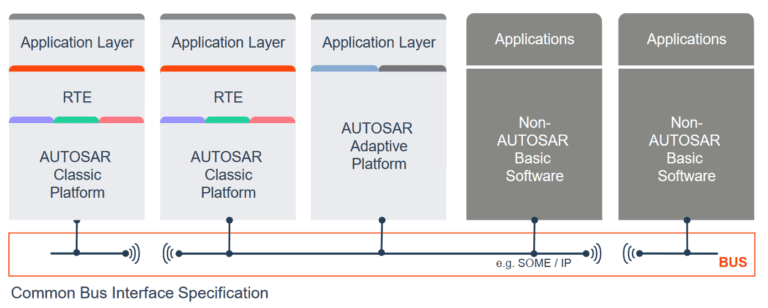 AUTOSAR: the future of Software Defined vehicles