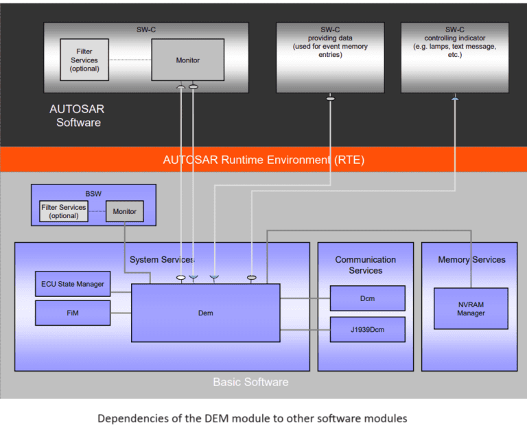 DEM module in AUTOSAR handles diagnostic event management