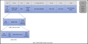 PGN in SAE J1939 - Understanding Parameter Group Number