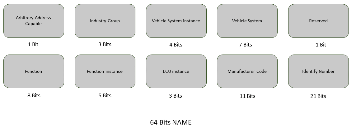 SAE J1939 Protocol – A Simple Introduction