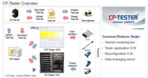 End-of-Line Testing procedures for Automotive ECUs