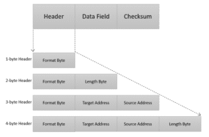 K-Line protocol: Understanding Legacy in-vehicle Network
