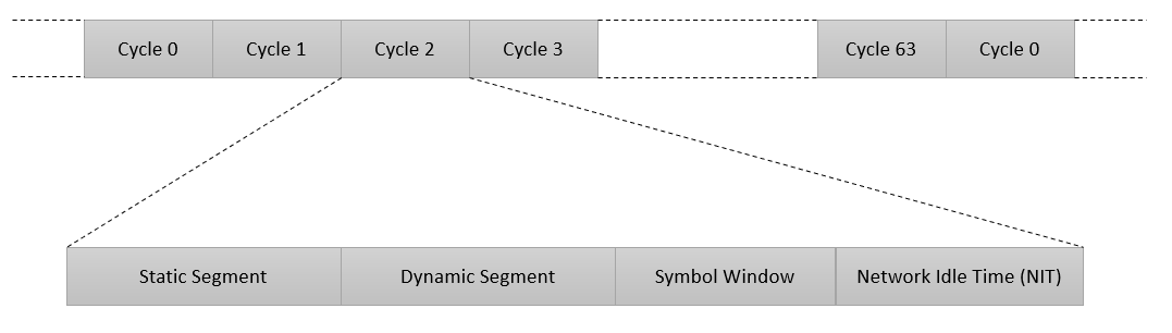 Flexray Protocol Flexray Automotive Bus Network Overview
