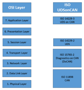 How to Validate ECUs Using UDS and OBD-II Protocols?